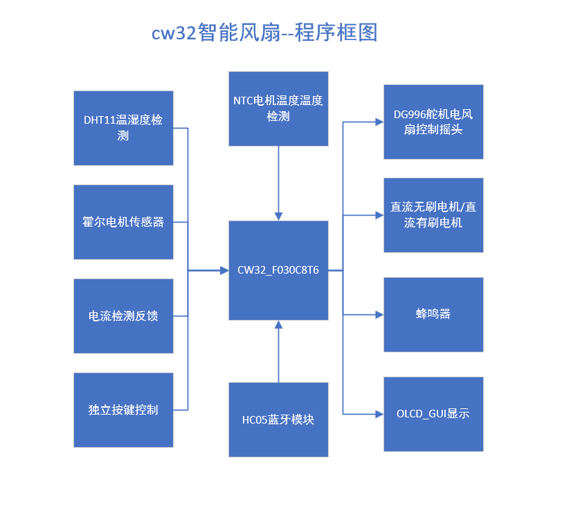 CW32F030-智能风扇（无刷电机BLDC驱动） - 立创开源硬件平台